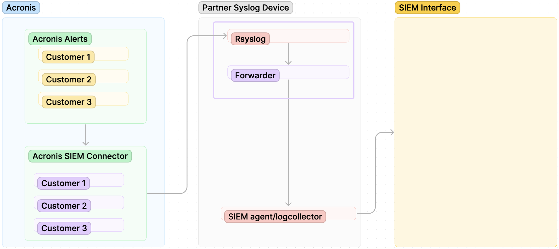 73066: Acronis SIEM Connector: Syslog Configuration